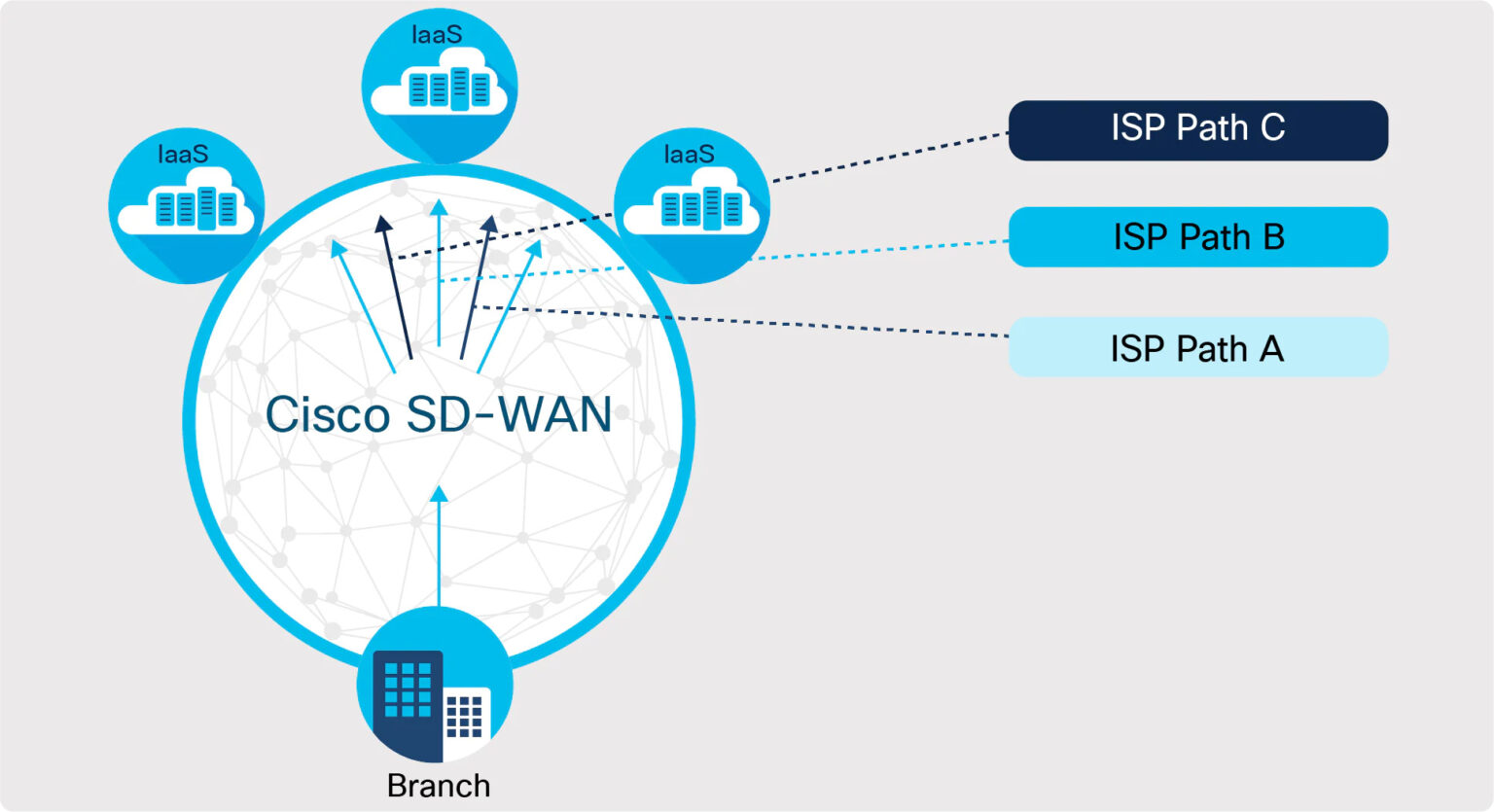 Cisco SDWAN Cyber Security Solution by Experts to Experts - JBS